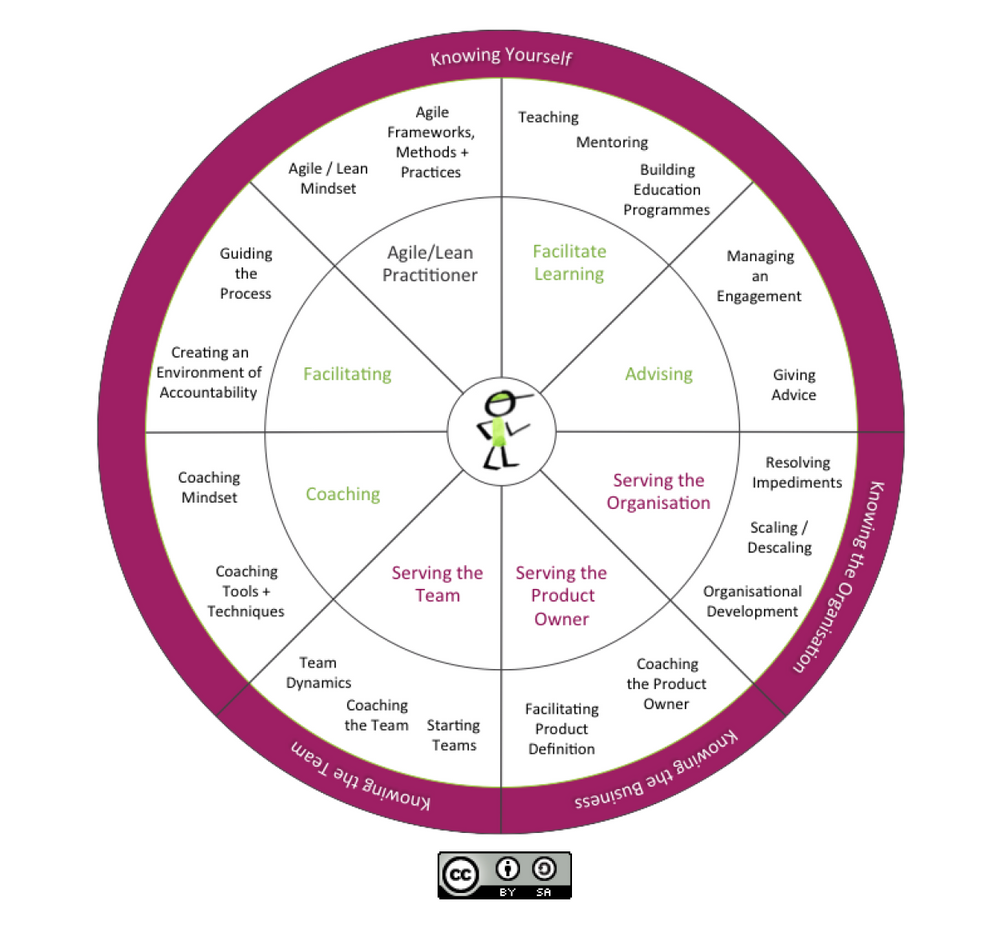 The Agile Coaching Wheel | Hyperdrive Agile